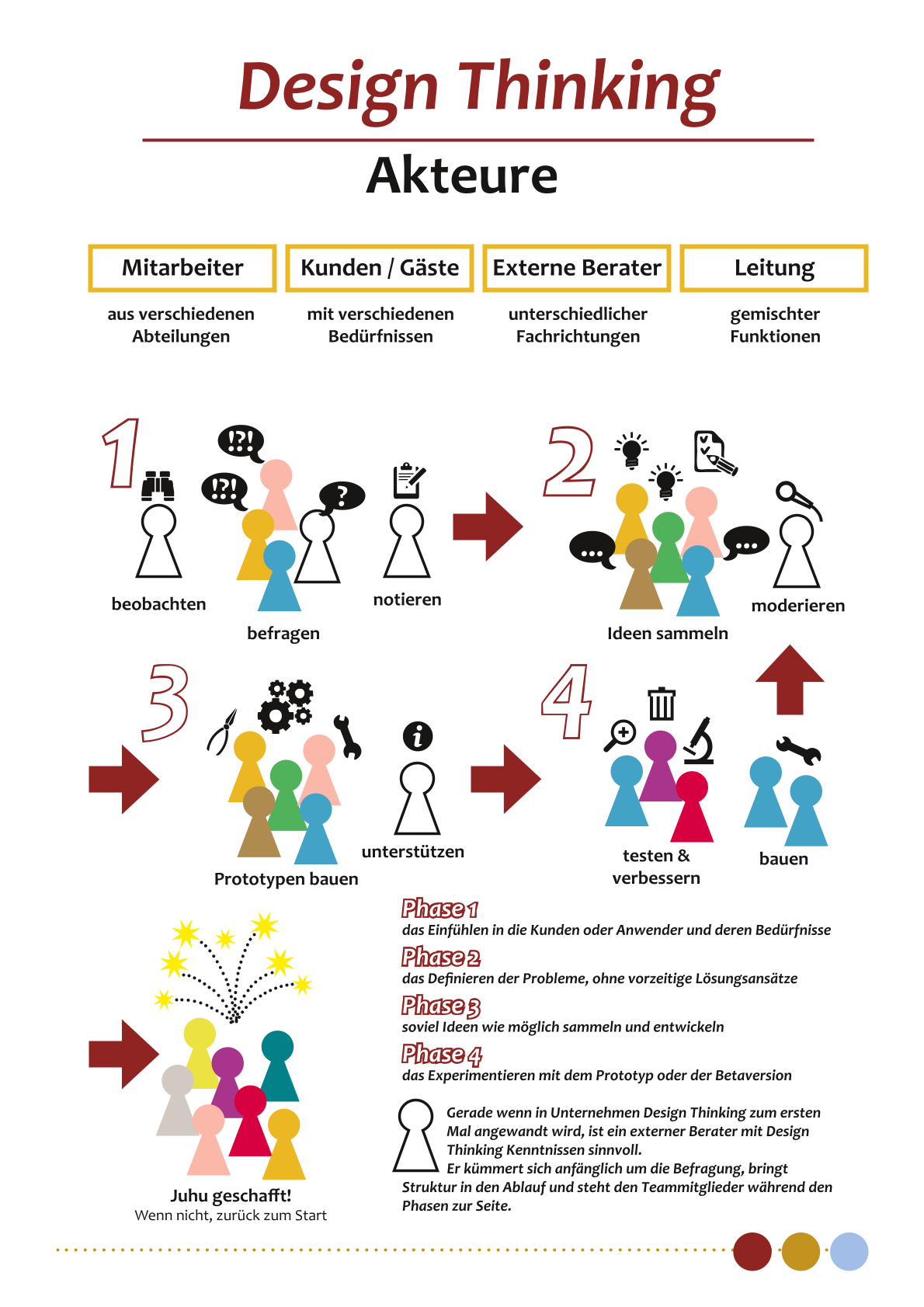 Die Teammitglieder im Design Thinking Prozess